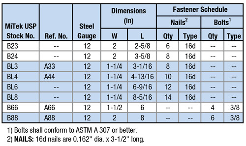 B SERIES - MiTek Residential Construction Industry