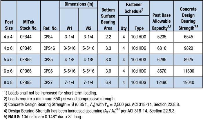 CPB SERIES - MiTek Residential Construction Industry