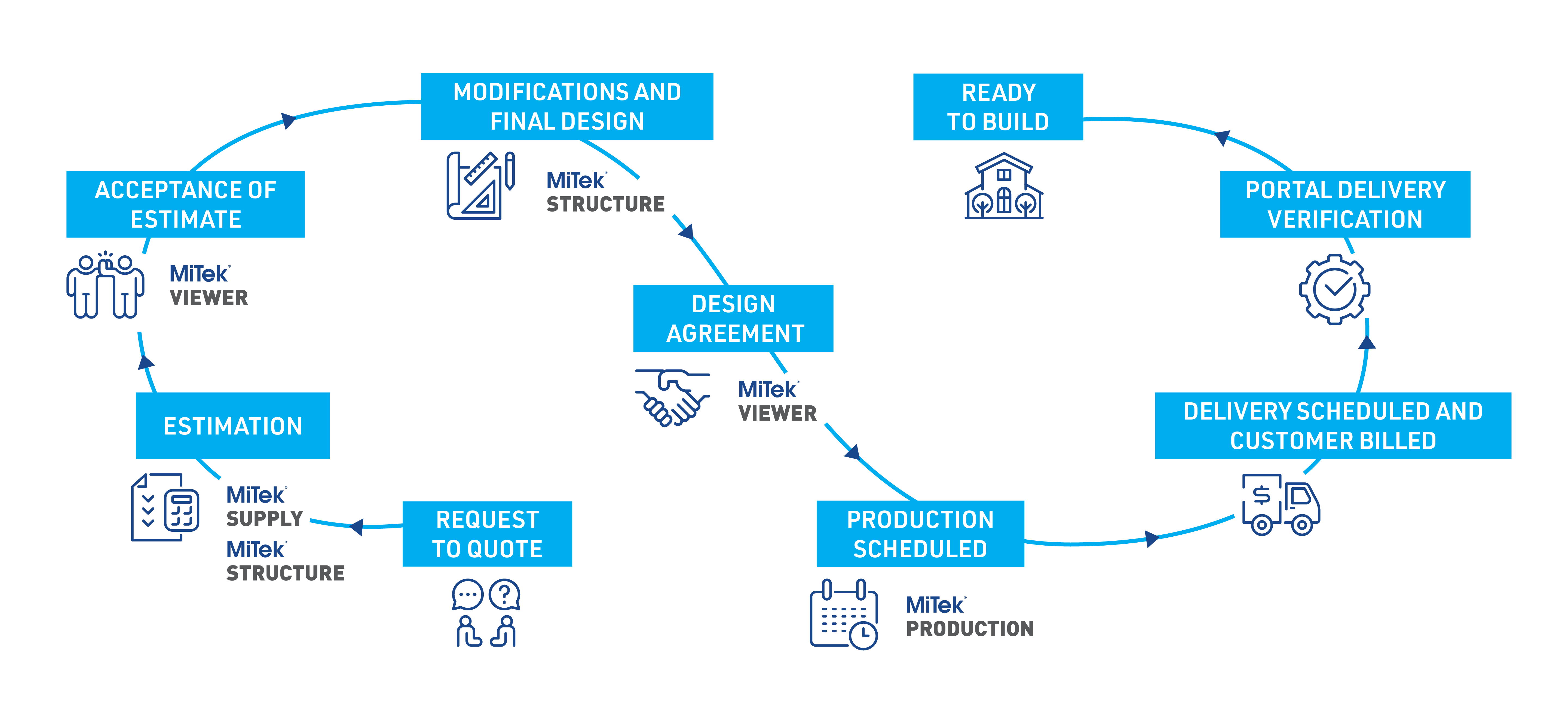 MiTek Management - MiTek Residential Construction Industry