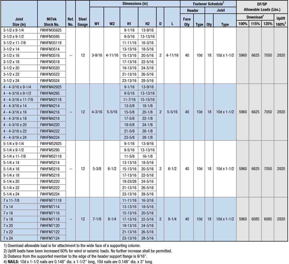 FWHFM SERIES - MiTek Residential Construction Industry