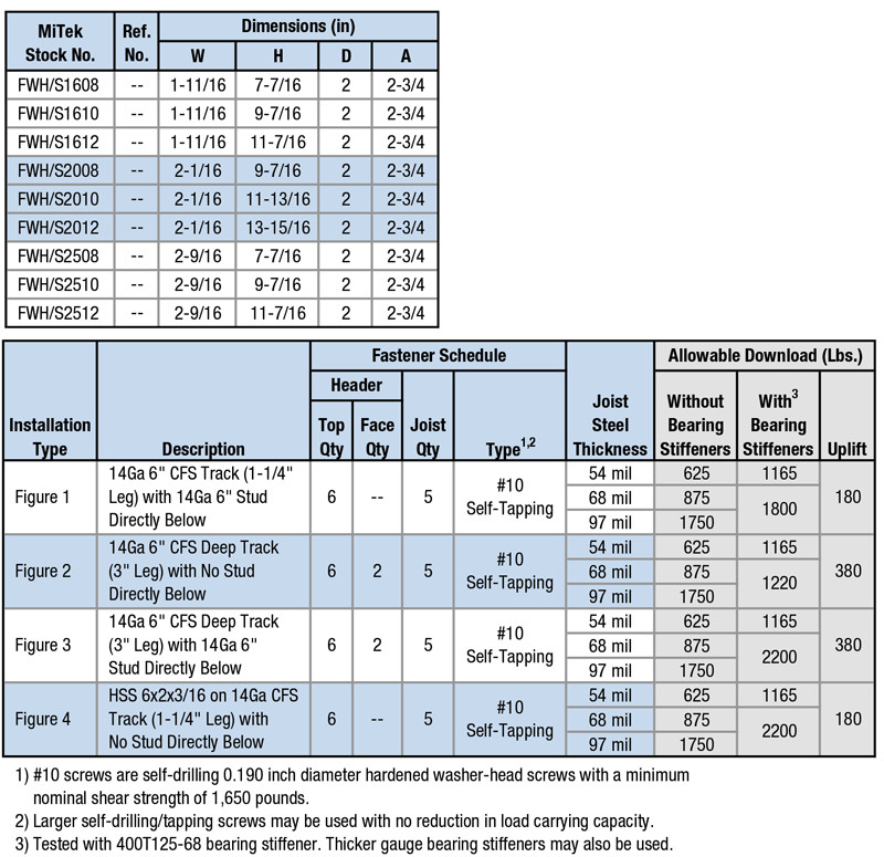 FWH/S SERIES - MiTek Residential Construction Industry