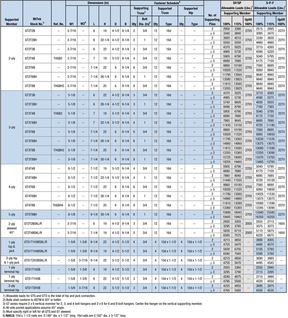 GT SERIES - MiTek Residential Construction Industry