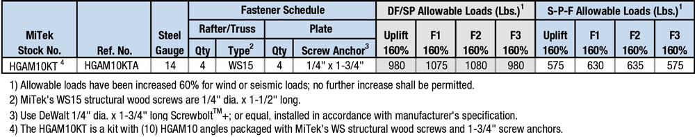 HGAM SERIES - MiTek Residential Construction Industry