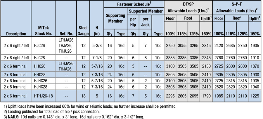 HHC SERIES - MiTek Residential Construction Industry HHC SERIES - MiTek Residential Construction Industry