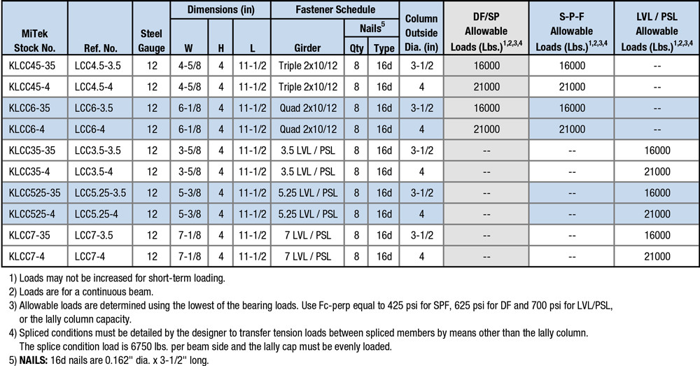 KLCC SERIES - MiTek Residential Construction Industry