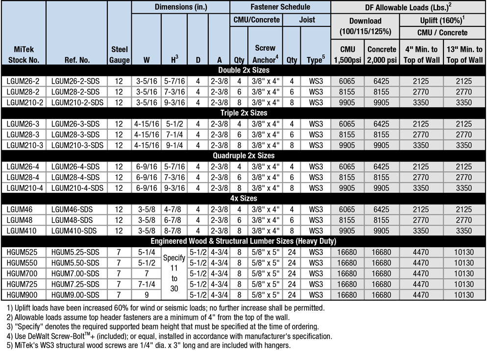 LGUM SERIES - MiTek Residential Construction Industry
