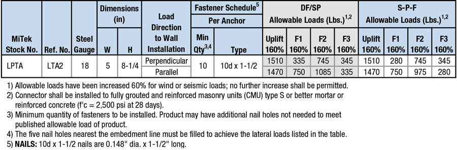 LPTA - MiTek Residential Construction Industry