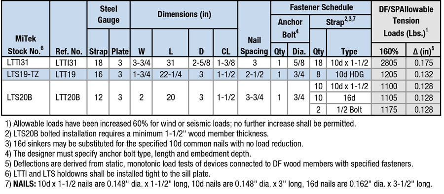 LTTI31 - MiTek Residential Construction Industry