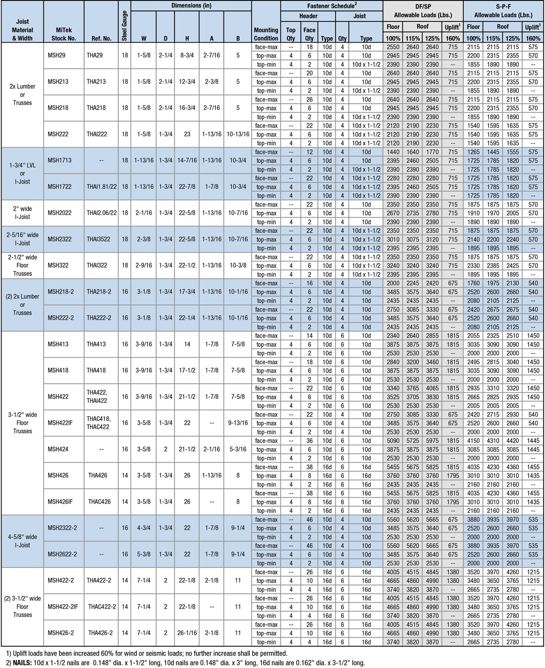 MSH SERIES - MiTek Residential Construction Industry