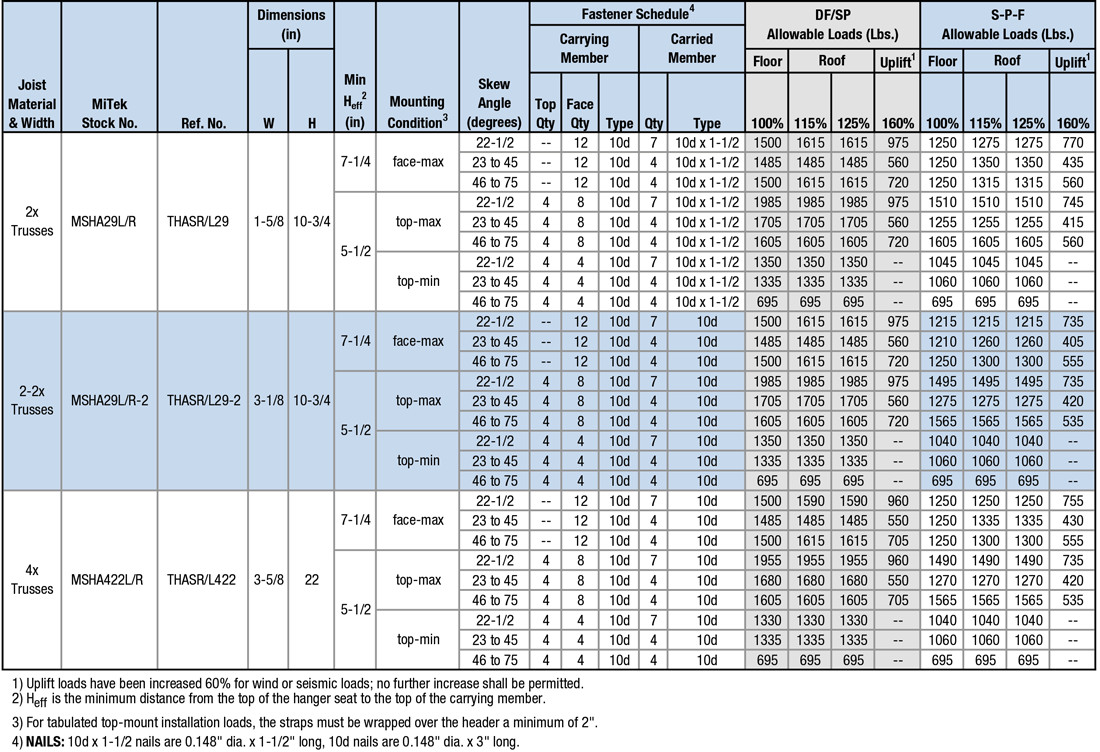 MSHAL/R SERIES - MiTek Residential Construction Industry
