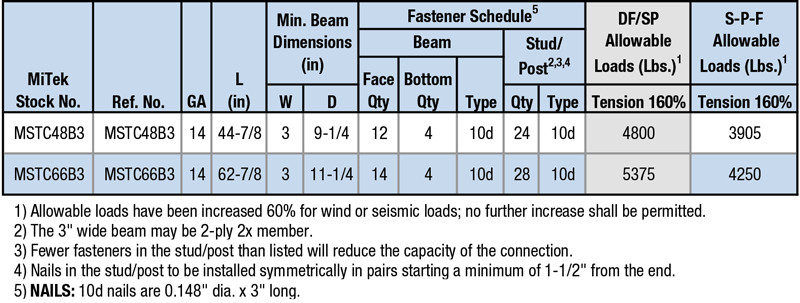 MSTCB Series - MiTek Residential Construction Industry