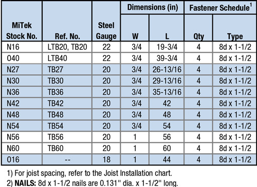 N SERIES - MiTek Residential Construction Industry