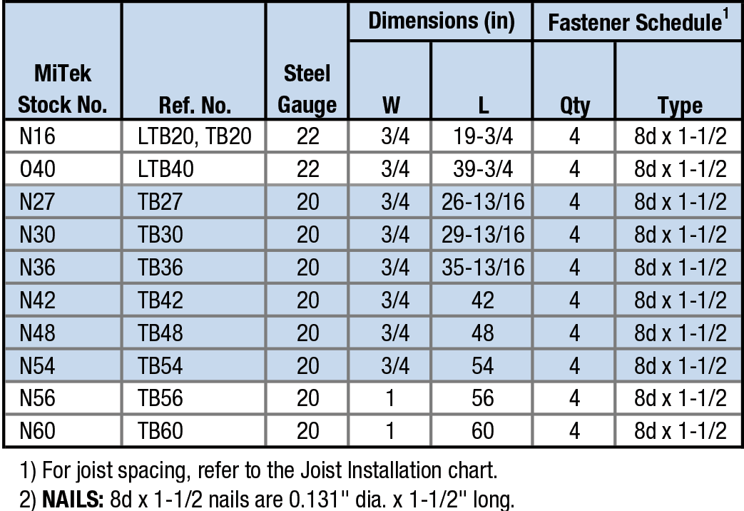 N SERIES - MiTek Residential Construction Industry