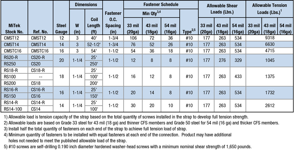 CMST SERIES - MiTek Residential Construction Industry