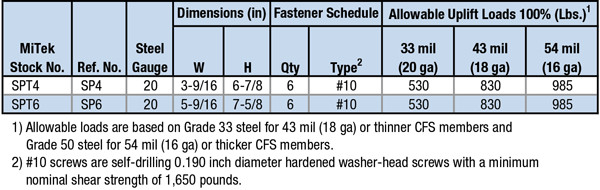 SPT SERIES - MiTek Residential Construction Industry