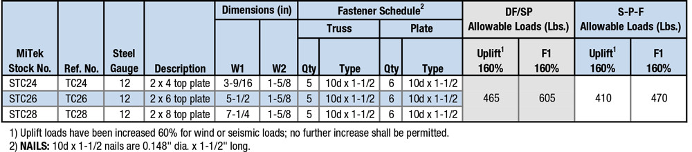 STC SERIES - MiTek Residential Construction Industry