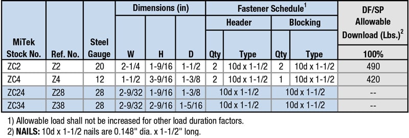 ZC SERIES - MiTek Residential Construction Industry