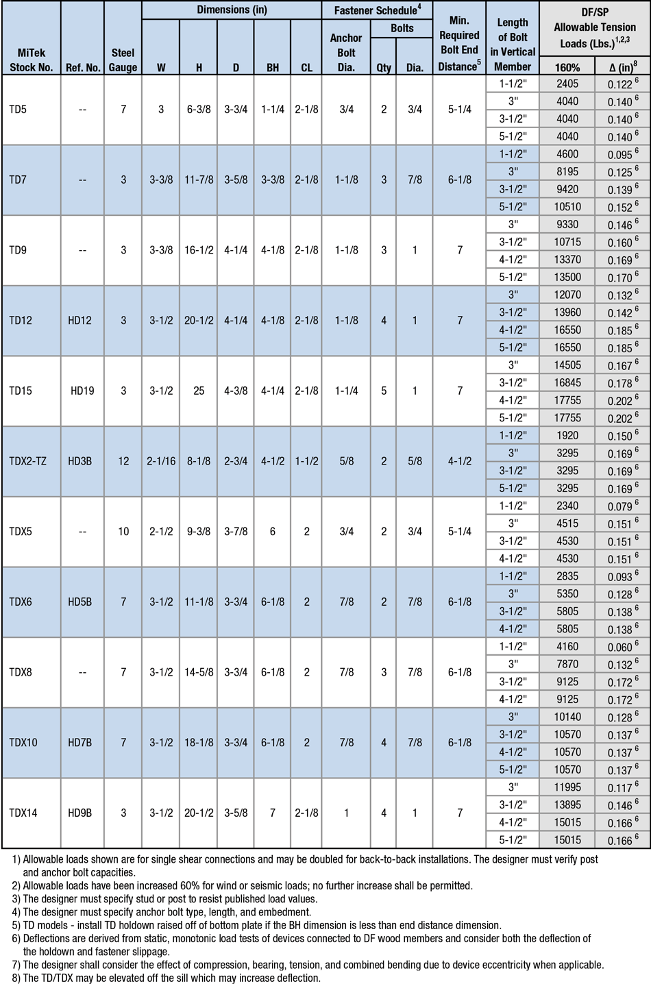 TDX SERIES - MiTek Residential Construction Industry