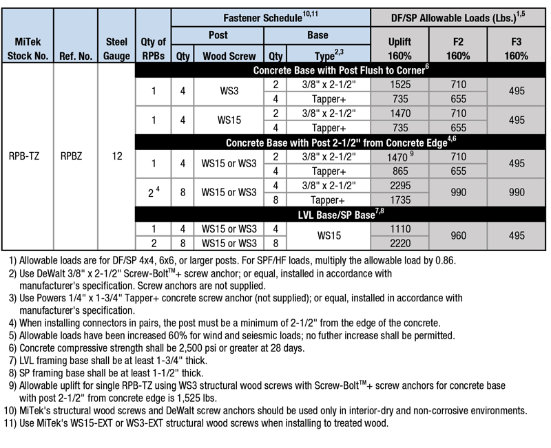 RPB-TZ - MiTek Residential Construction Industry