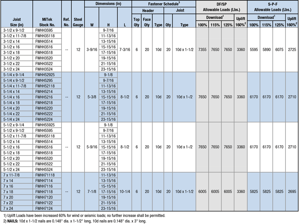 FWHH SERIES - MiTek Residential Construction Industry