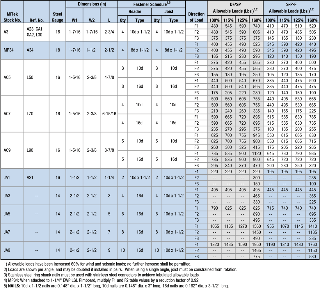 MP SERIES - MiTek Residential Construction Industry