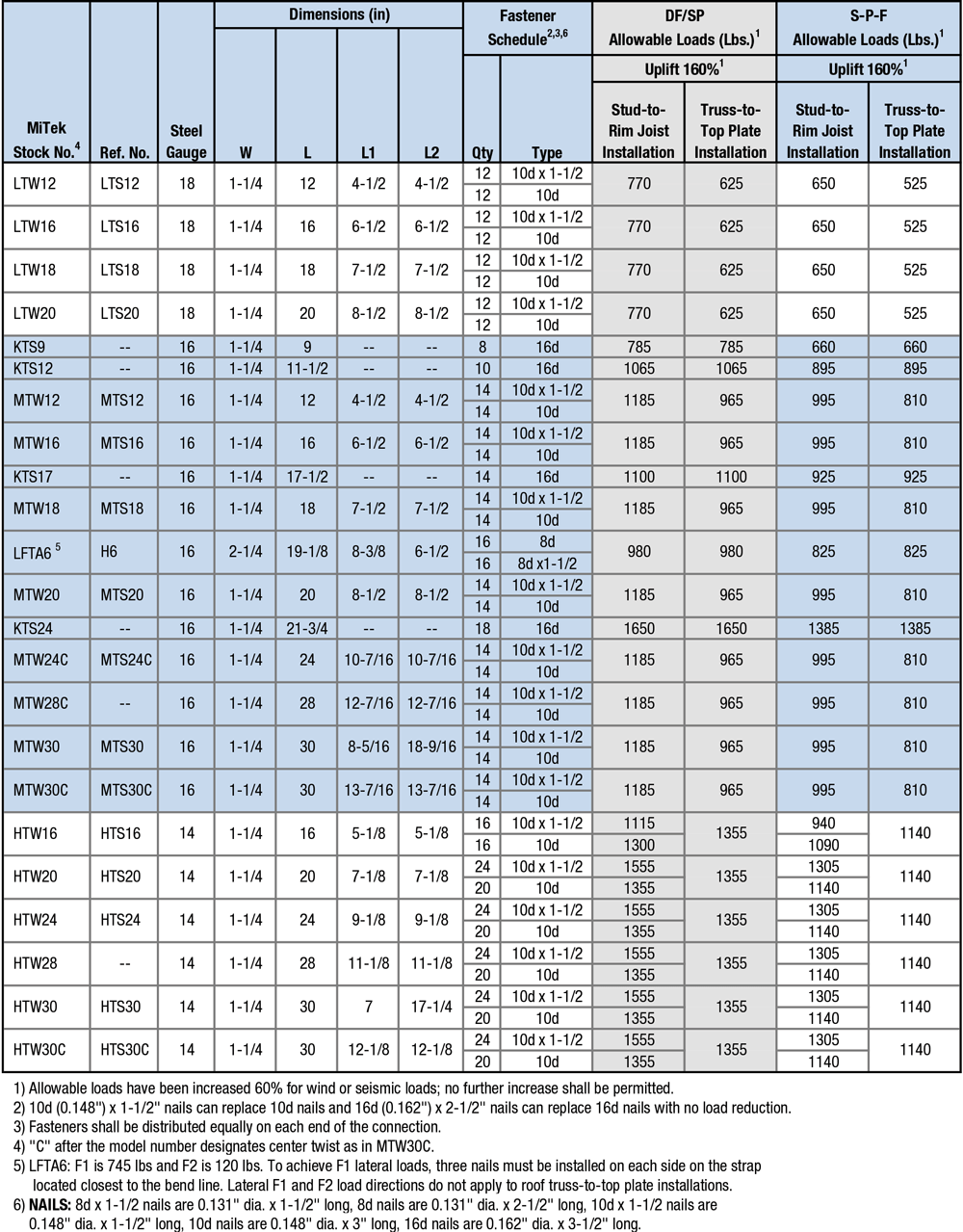 HTW SERIES - MiTek Residential Construction Industry