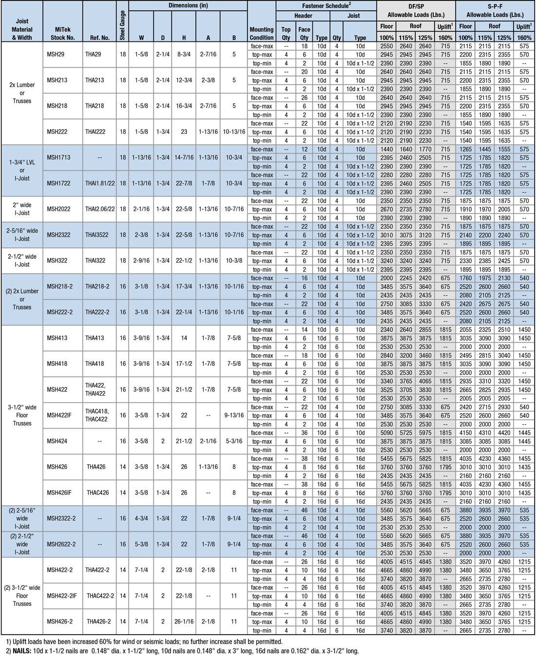 MSH SERIES - MiTek Residential Construction Industry