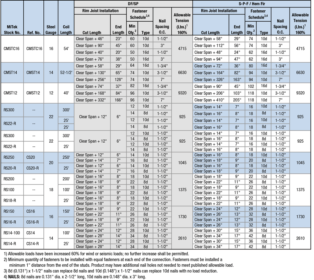 CMST SERIES - MiTek Residential Construction Industry