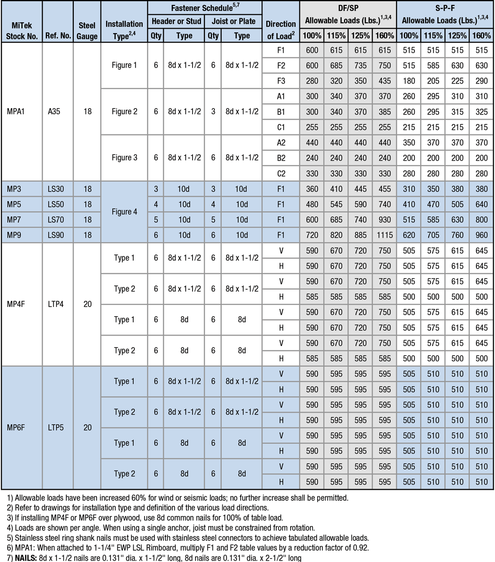 MP34 - MiTek Residential Construction Industry