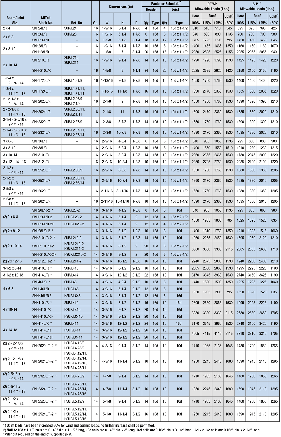 SKHH SERIES - MiTek Residential Construction Industry
