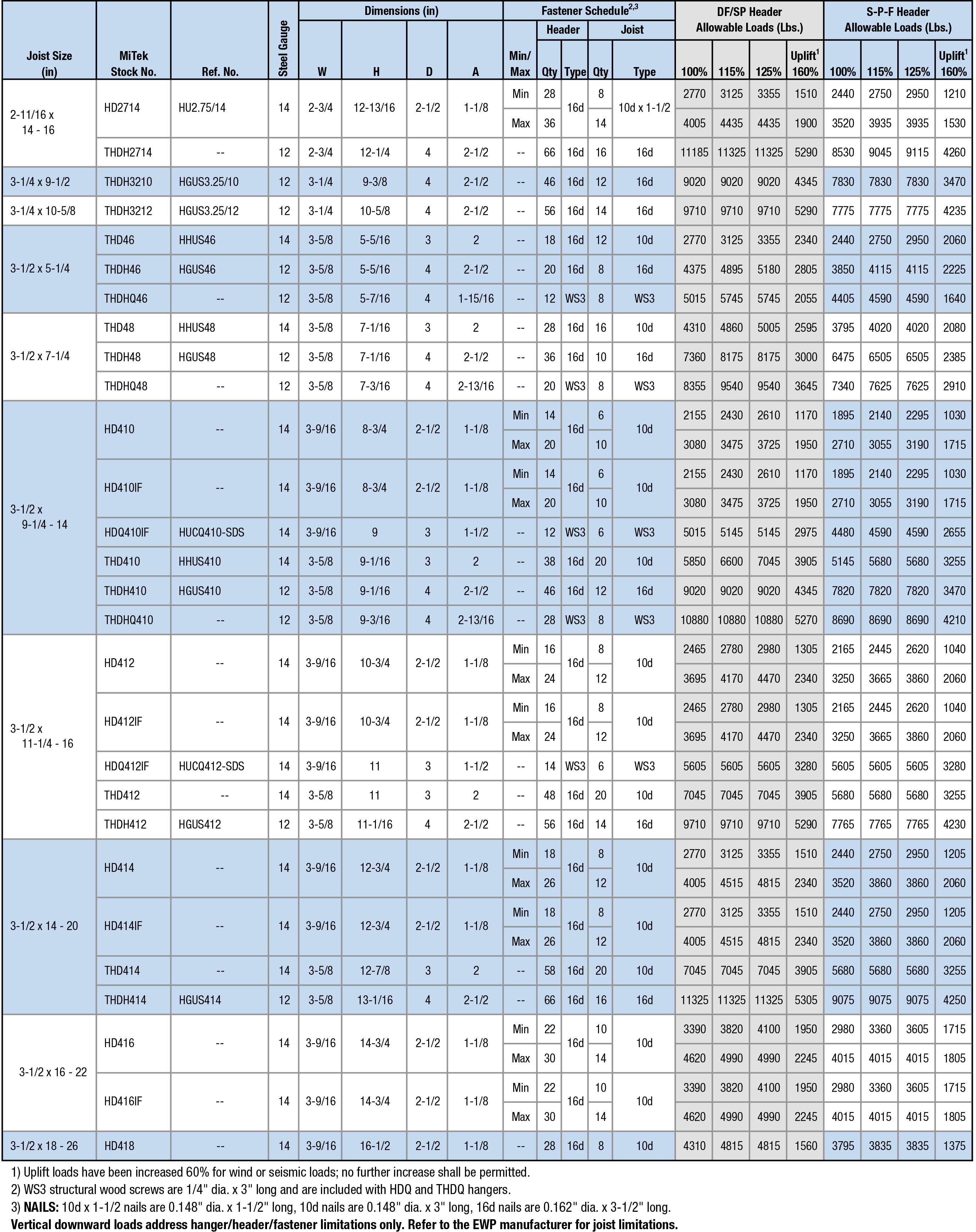 THD SERIES - MiTek Residential Construction Industry