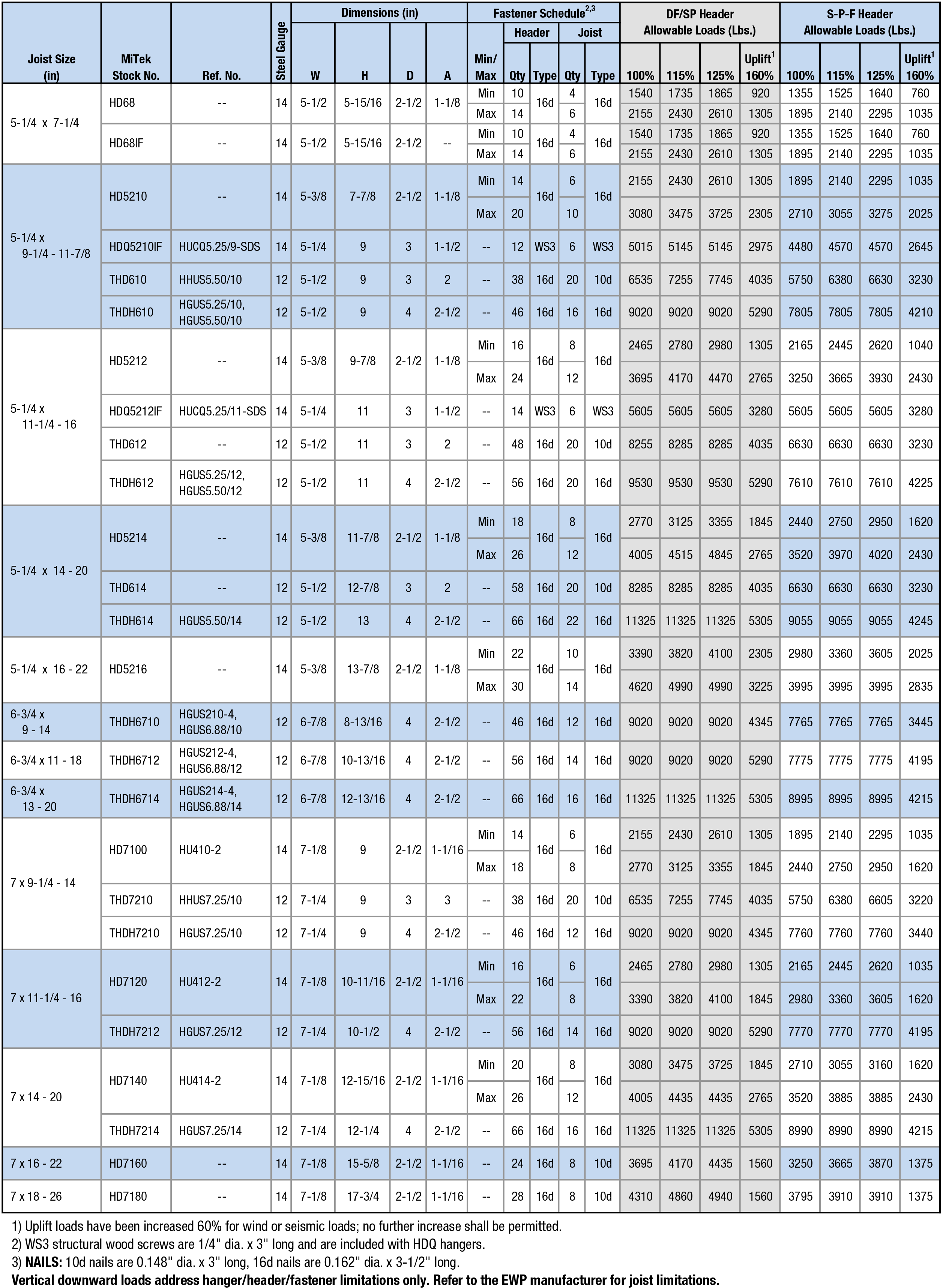 THD SERIES - MiTek Residential Construction Industry